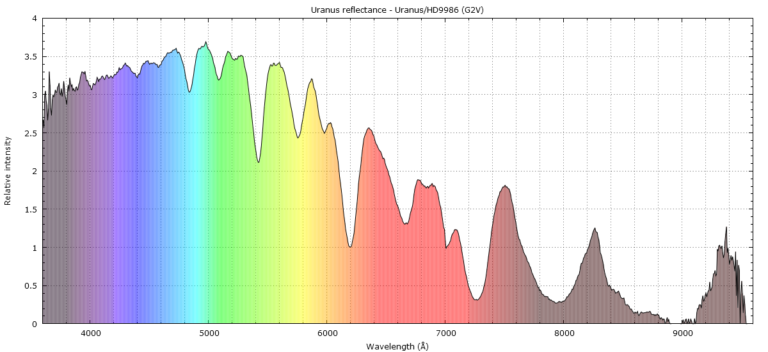 Full spectrum of Uranus commented