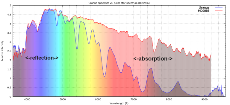 Full spectrum of Uranus commented