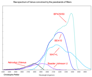 What are the best filters to image Venus?
