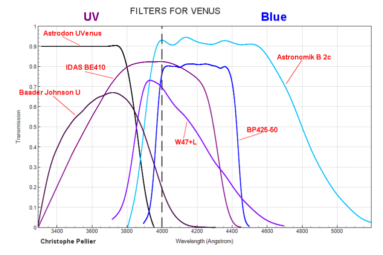 What are the best filters to image Venus?