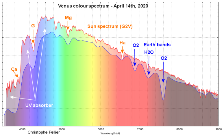 Commented spectrum of Venus