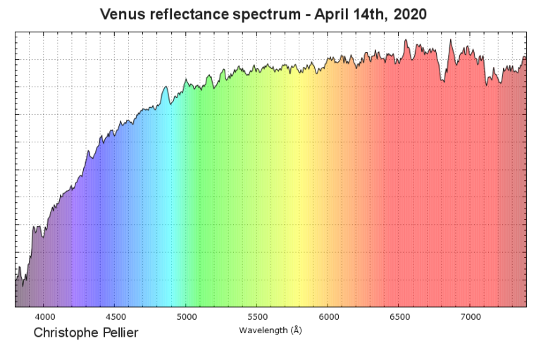 Commented spectrum of Venus